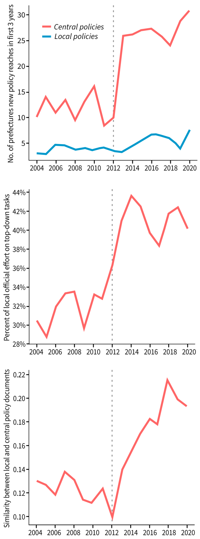 The Consequences of Policy Centralization in China | FSI
