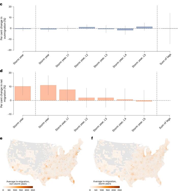 The Limited Effects of Climate Change on American Migration | FSI